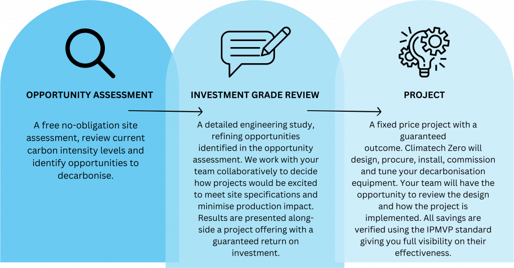 ABOUT - Climatech Zero
