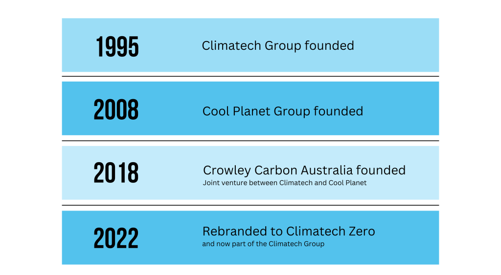 ABOUT - Climatech Zero